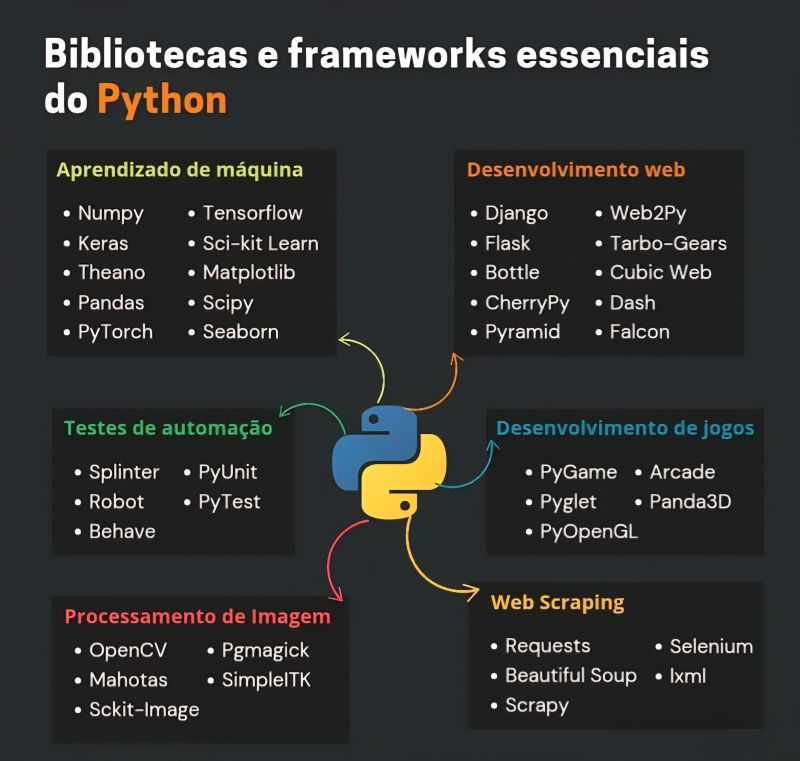 Bibliotecas e frameworks em Python